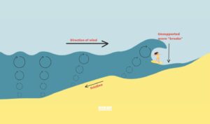 The motion of the Ocean explained: Waves and tides - Ocean Generation