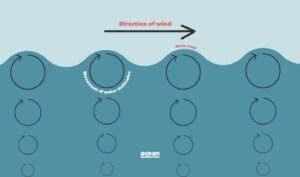 The motion of the Ocean explained: Waves and tides - Ocean Generation