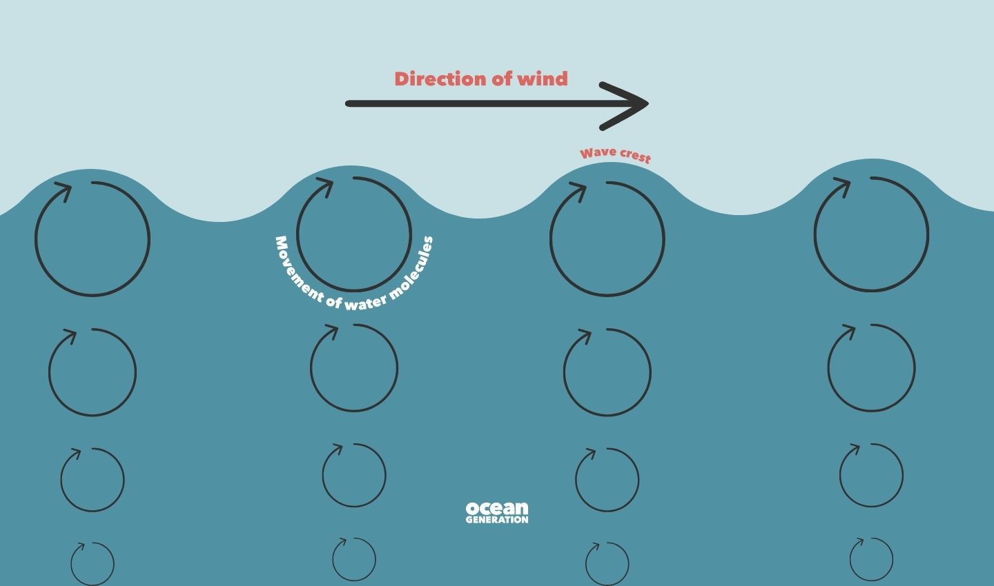 The motion of the Ocean explained: Waves and tides - Ocean Generation